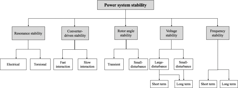 Intro To Electric System Reliability: Security, Stability, and Adequacy ...
