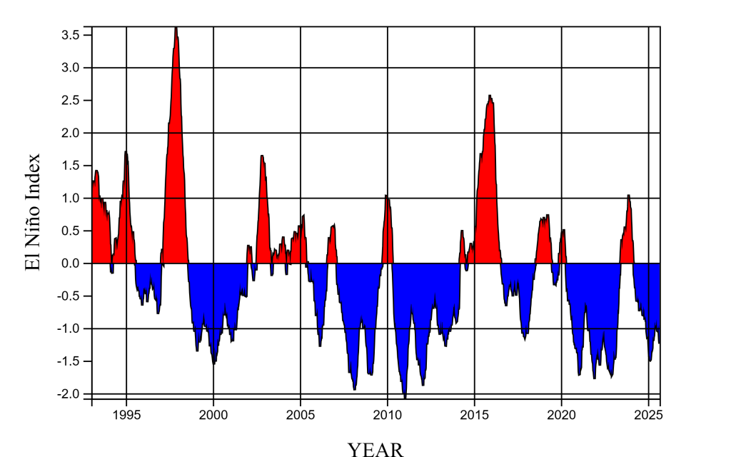 La Nina Watch Issued for 2025-2026 Winter – Charlie Phillips